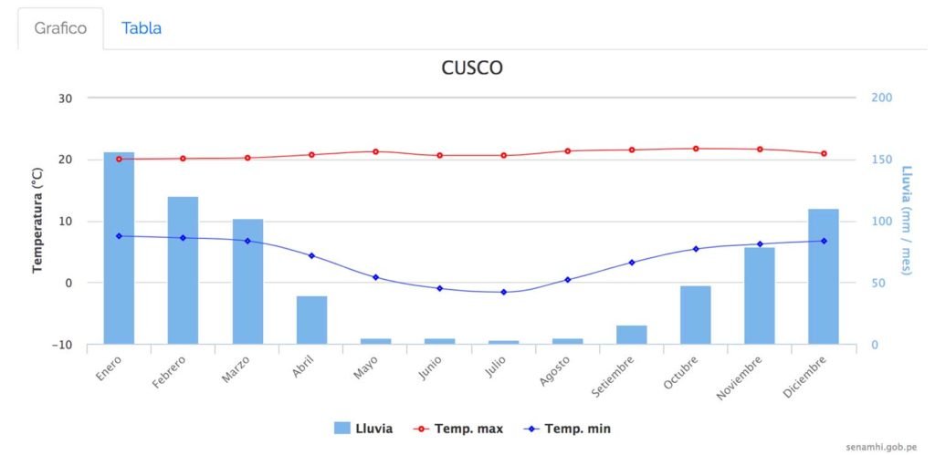 Mejor época para viajar a Cusco en 2024 y mejor Mes | Info-Peru
